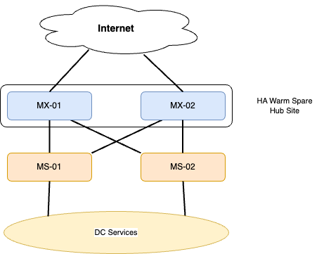DC Design Approach - The Meraki Community