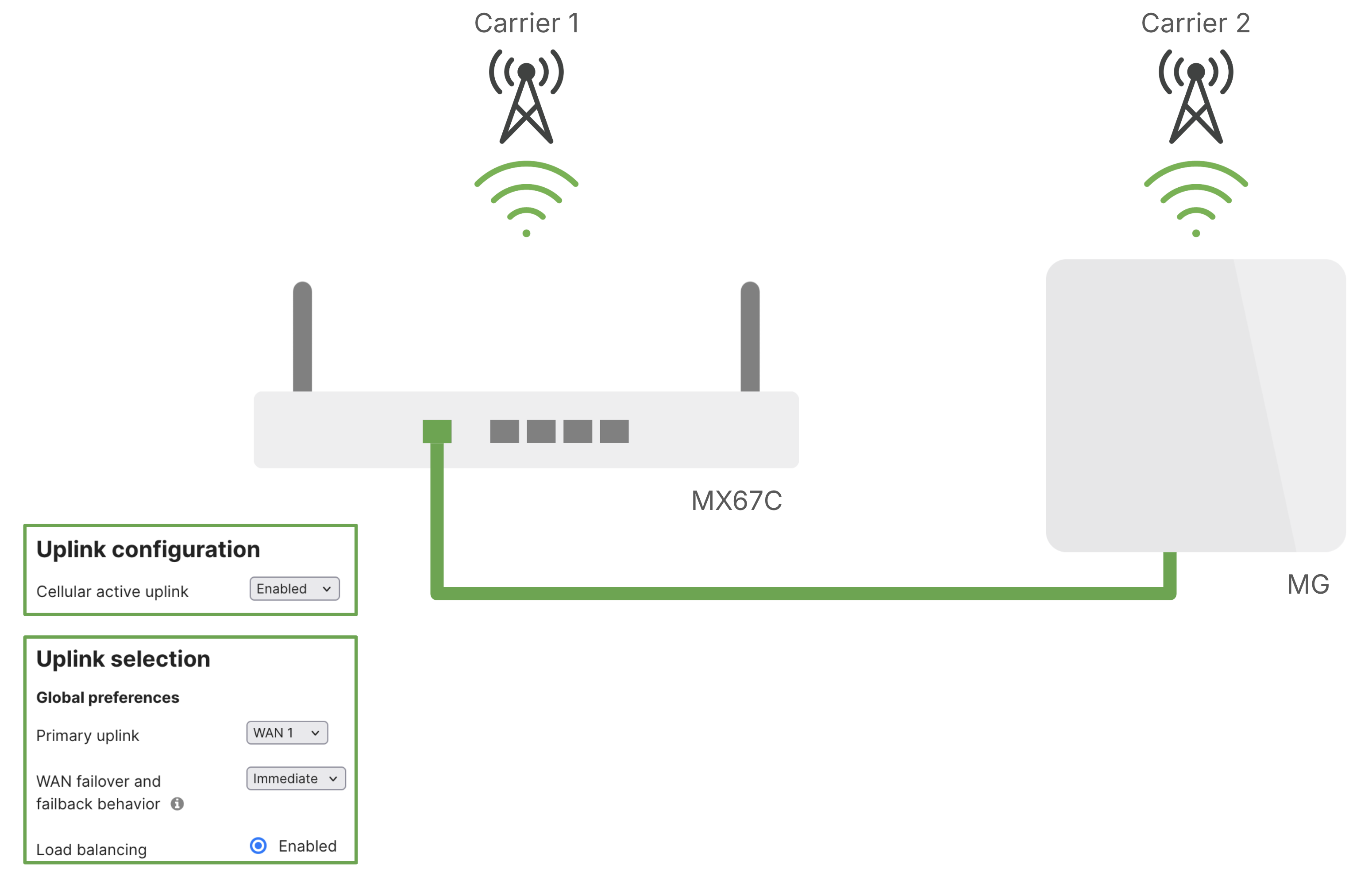Load balancing between two sim cards from different vendors - The Meraki Community