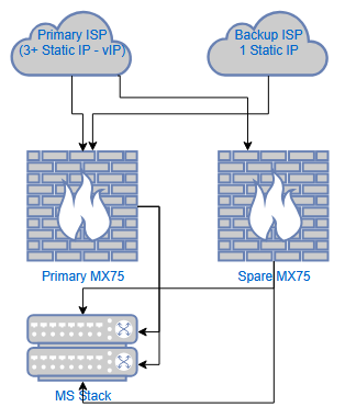 MX - Asymmetric HA WAN Configuration - The Meraki Community