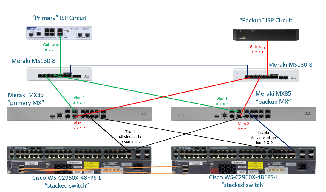 MX warm spare (high availbility) + ISP failover architecture - The ...