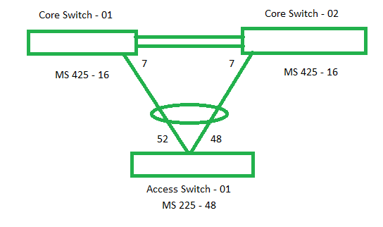 Link Aggregation Error - The Meraki Community