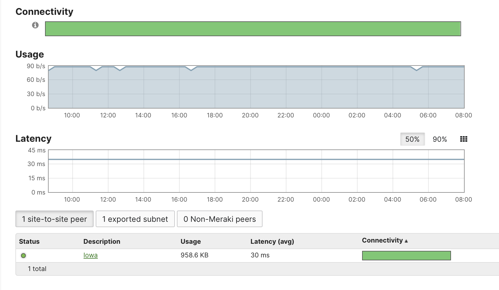 site-to-site tunnel connection details on MX - The Meraki Community