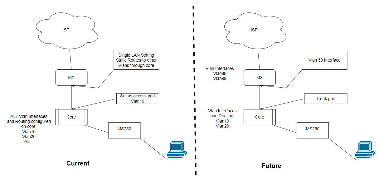 Solved: Vlan interfaces on MX and Core? - The Meraki Community