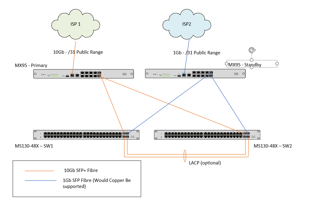 Solved Mx Warm Spare Ha Support With Differing Wan Lan Speeds Ports The Meraki Community