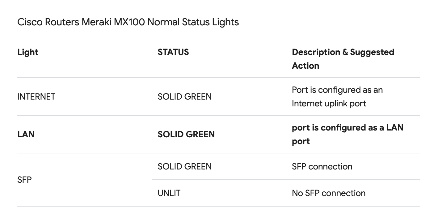 Solved: Meraki MX100 LAN LED Status - The Meraki Community