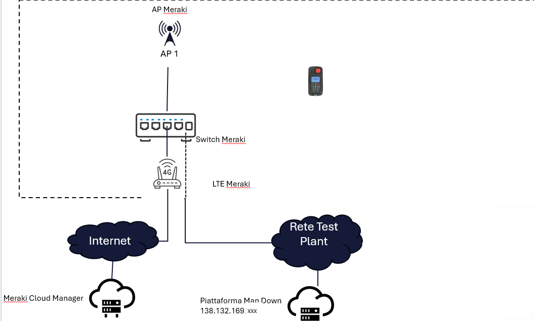 connect MG41 to a fabric - The Meraki Community