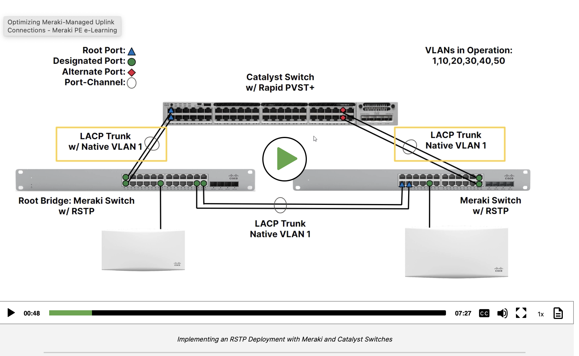 Solved: Meraki and Cisco Nexus/Catalyst co-existence - The Meraki Community