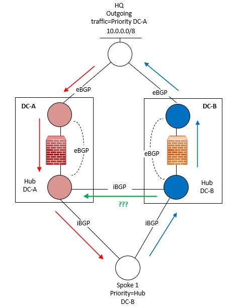 Meraki Hub DC-DC routing behaviour - The Meraki Community