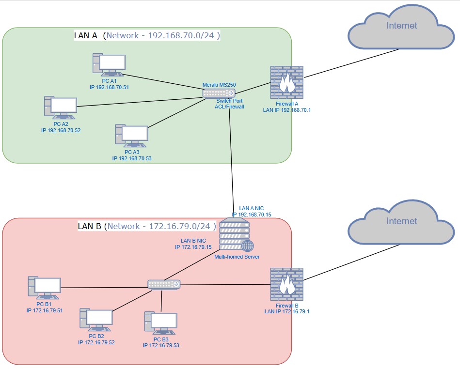 Solved: Network security via Switch firewall/ACL? - The Meraki Community