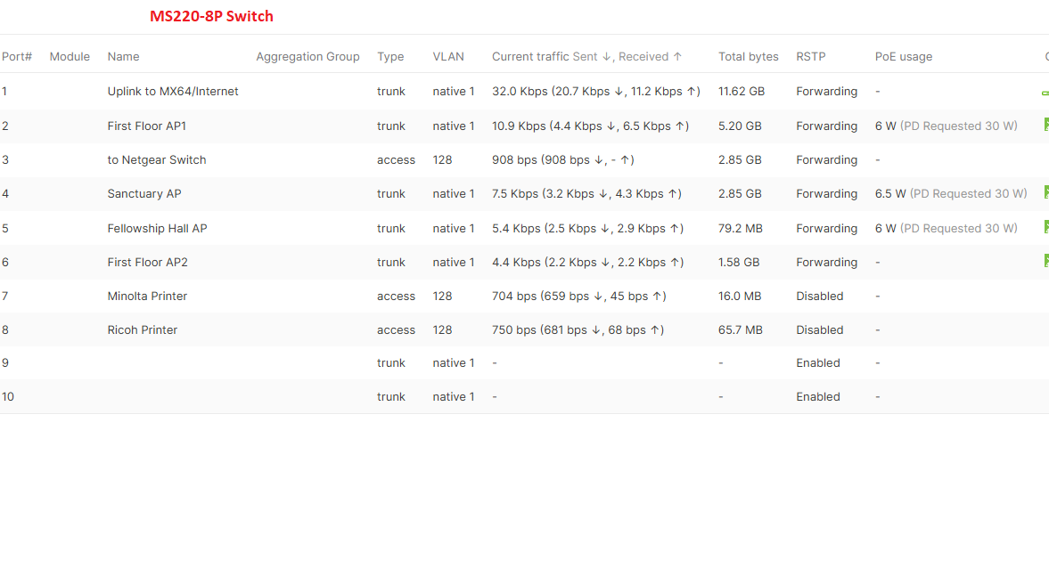 Solved: MX-64 and VLANs - The Meraki Community