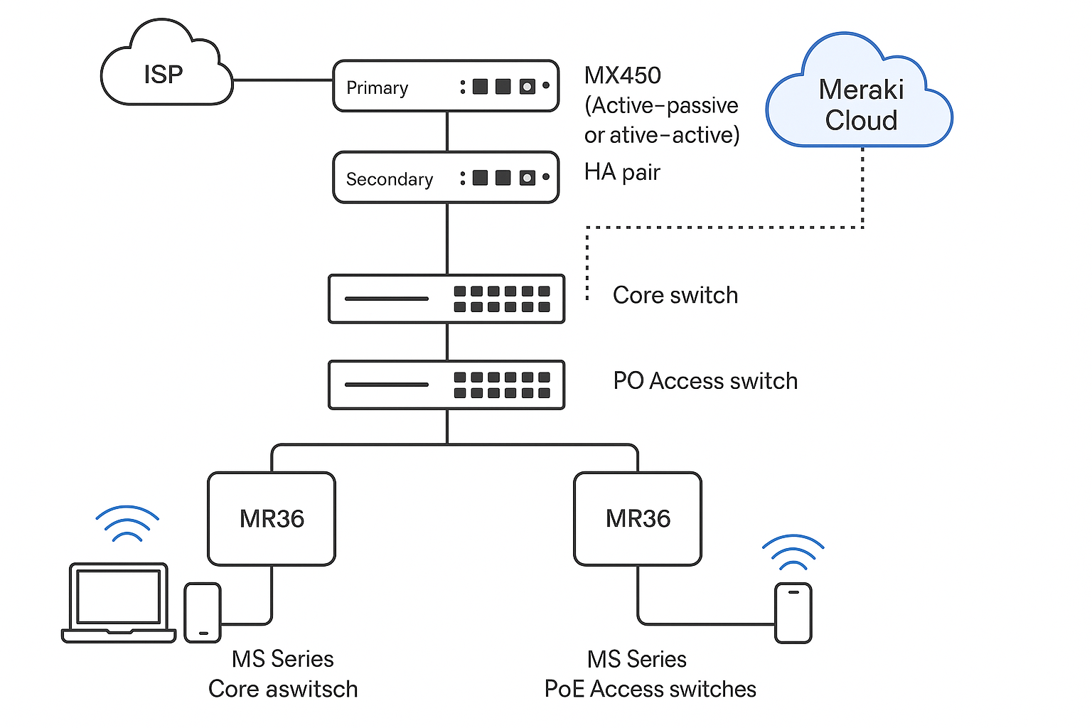 MyOfficeNetwork - The Meraki Community
