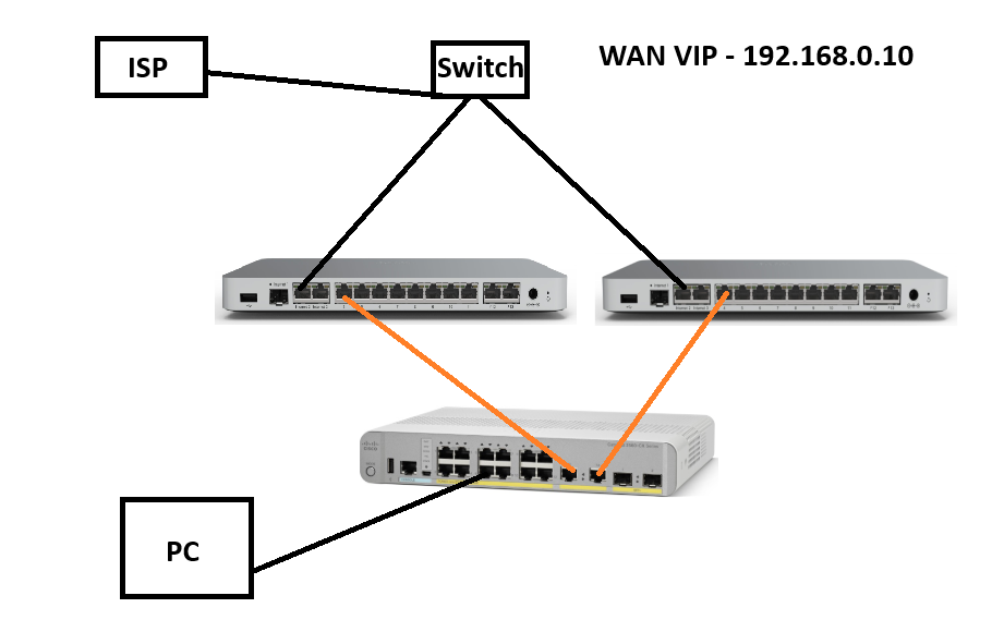 Solved: VPN Failover Delay in Dual MX68 VIP HA Setup When LAN ...