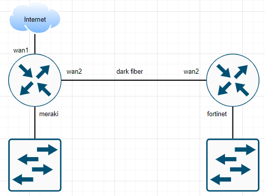 Connect Meraki VPN to another manufacturer - The Meraki Community