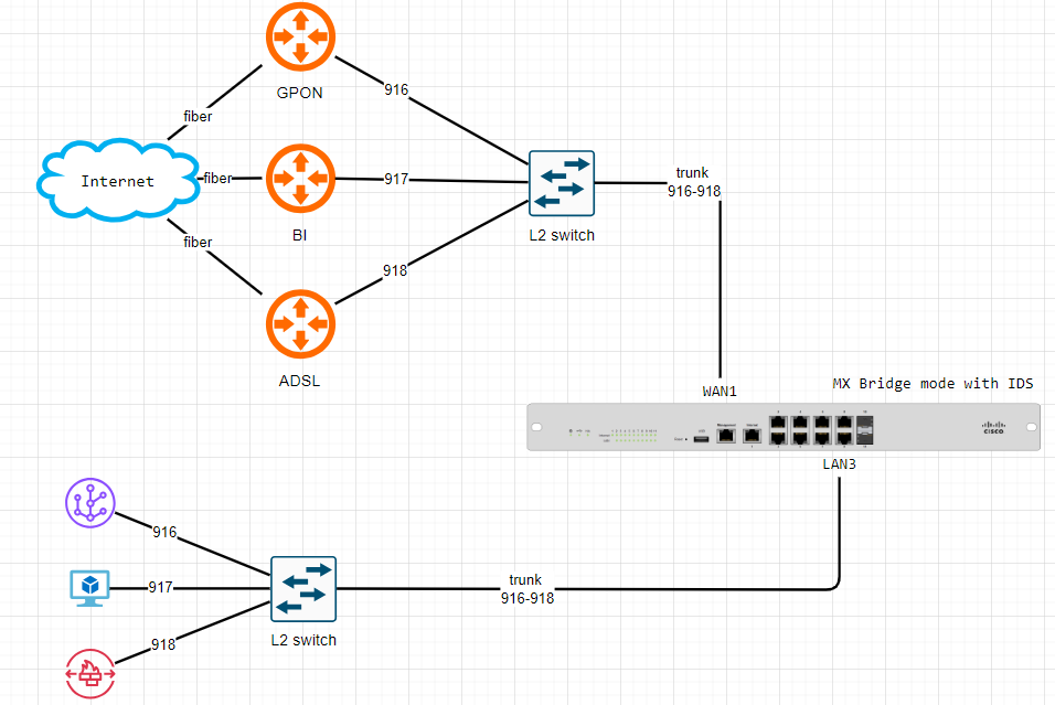 IDS on Meraki MX in bridge mode and tagging traffic (trunk) - The ...