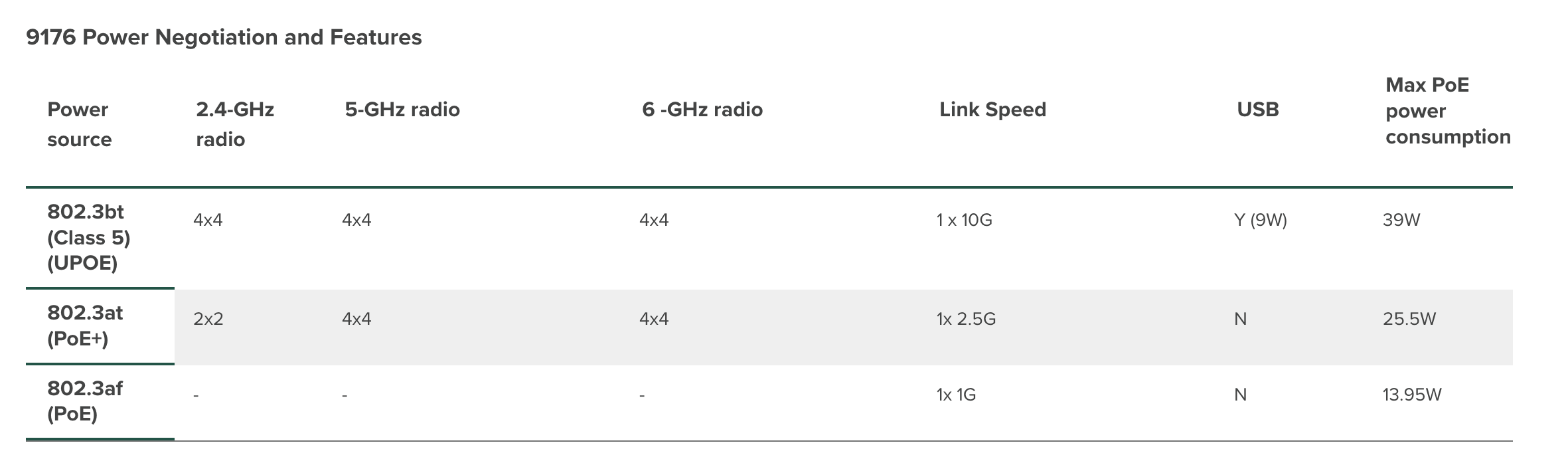 Solved: CW9176 Power Issues - The Meraki Community