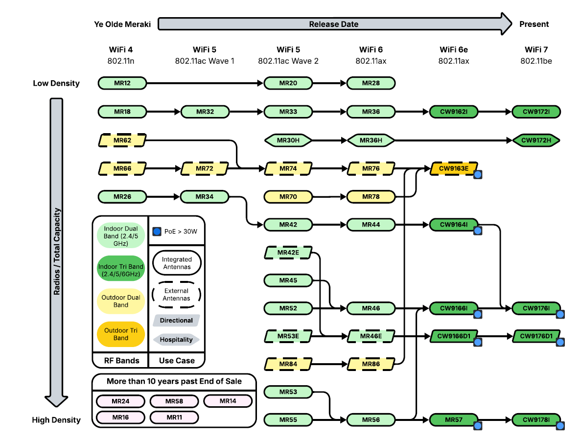 Really Cool Meraki Product Line Trees - The Meraki Community