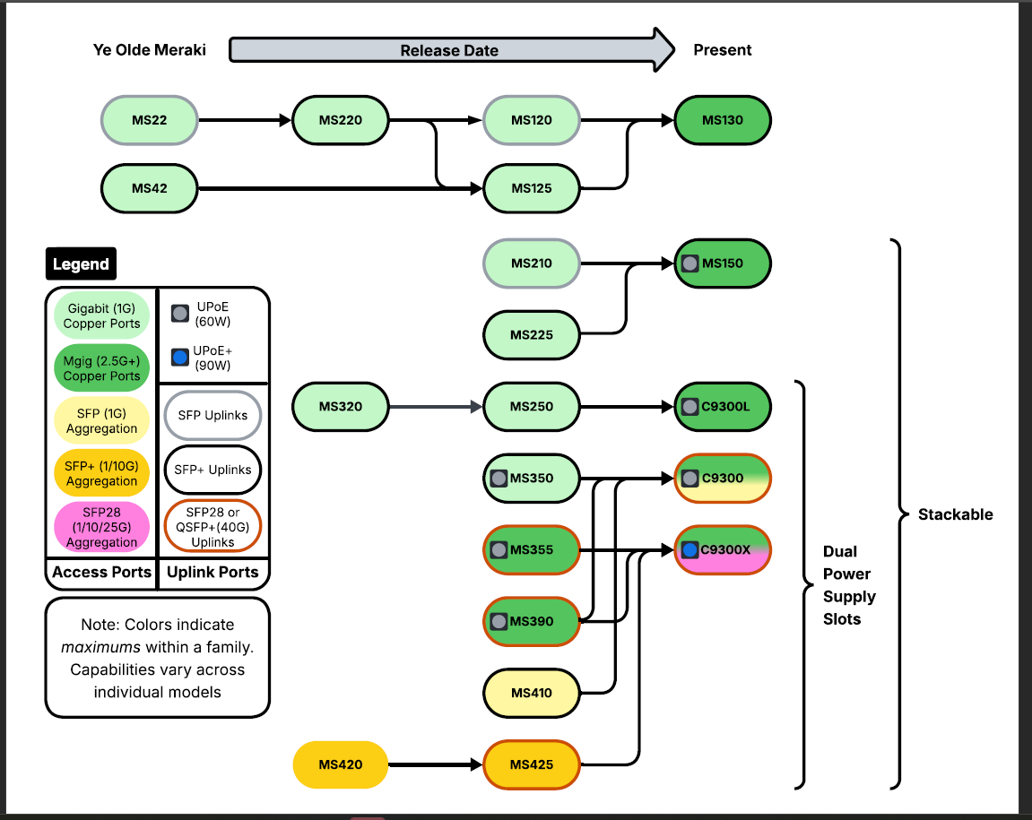 Really Cool Meraki Product Line Trees - The Meraki Community