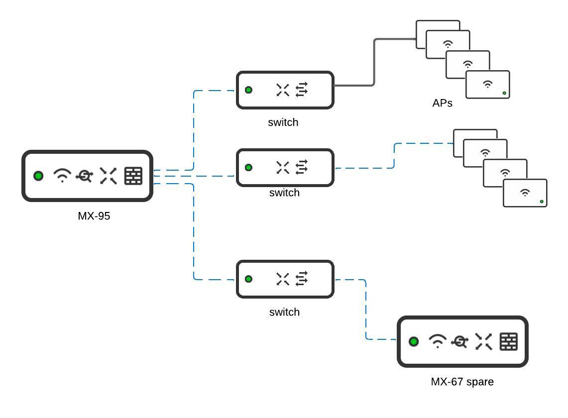 Adding MX-67 inside the network and declare vlans - The Meraki Community