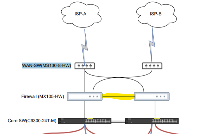 Re: New Proposal Network Diagram" implement - The Meraki Community