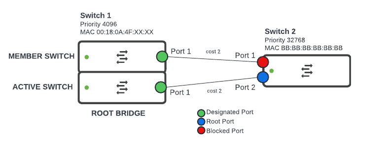 Meraki stacking behavior || RSTP in stack || - The Meraki Community