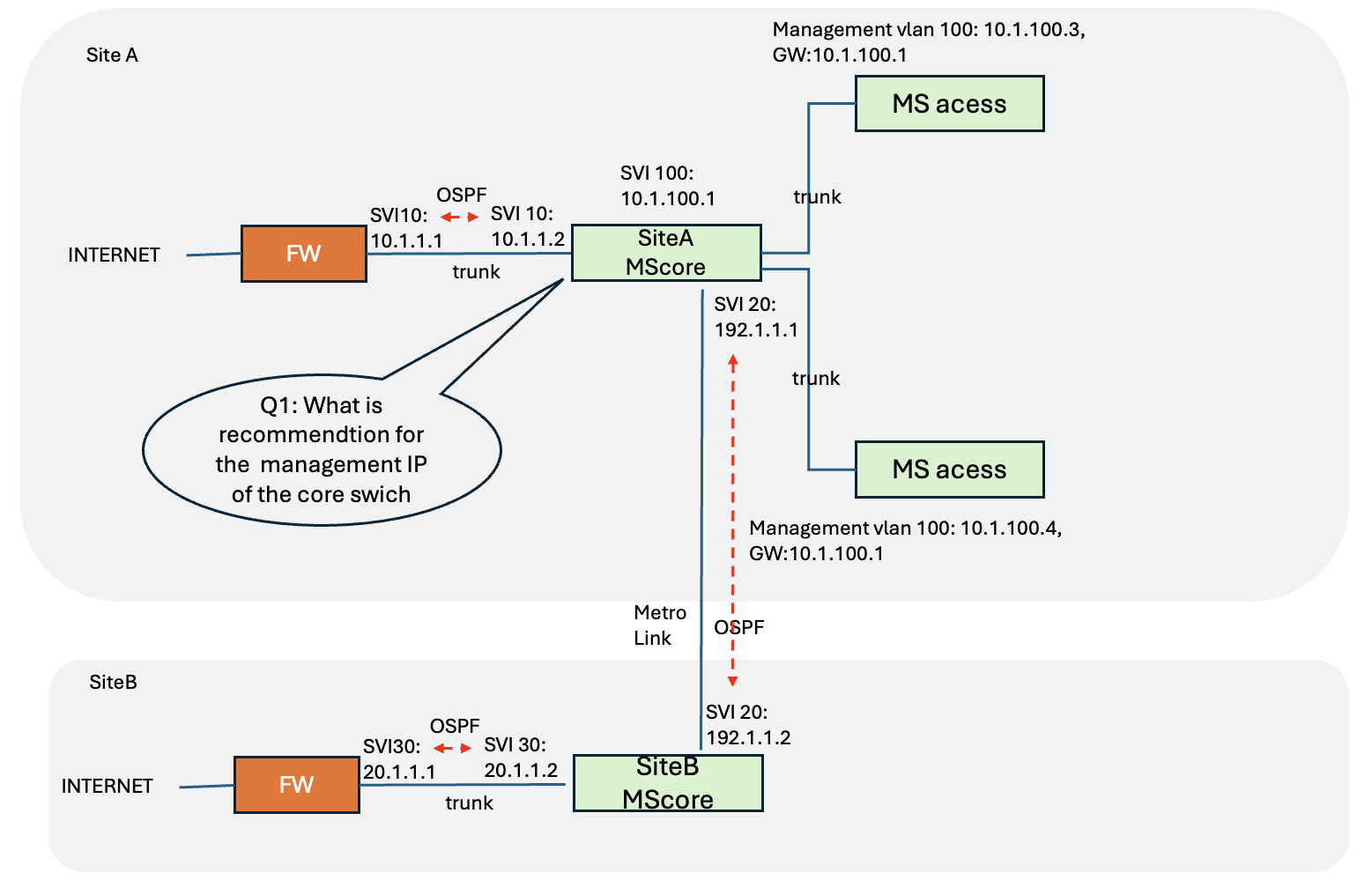 Can VLAN interface run as mgmt IP? or how to allocate the mgmt IP on ...