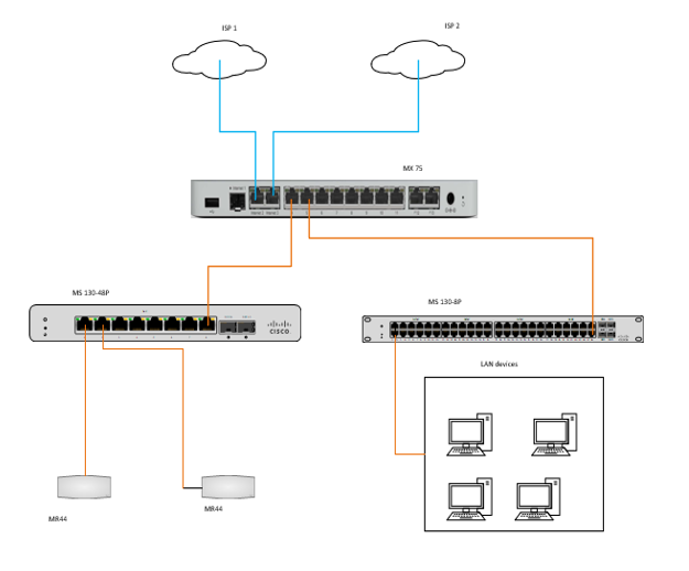 Secure Network Deployment with Meraki MX, MR, and MS Series - The ...