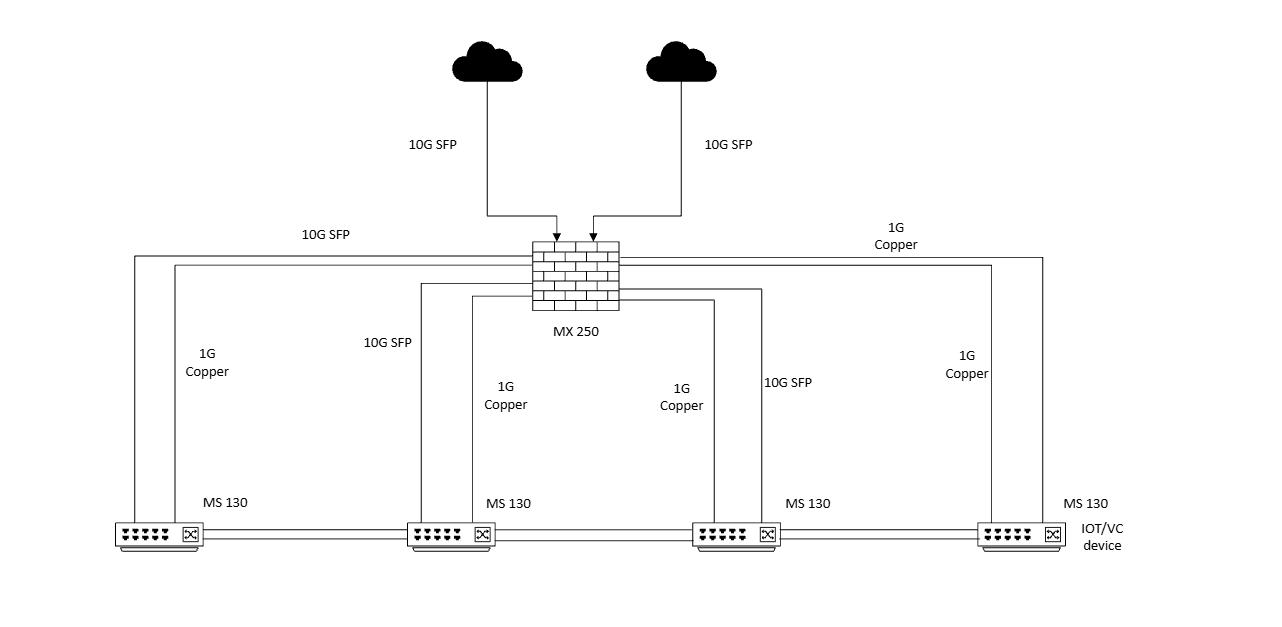 Recommendation on this Meraki setup. - The Meraki Community