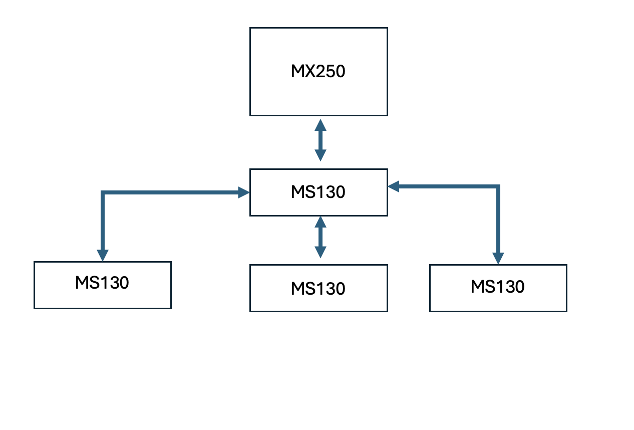 Recommendation on this Meraki setup. - The Meraki Community