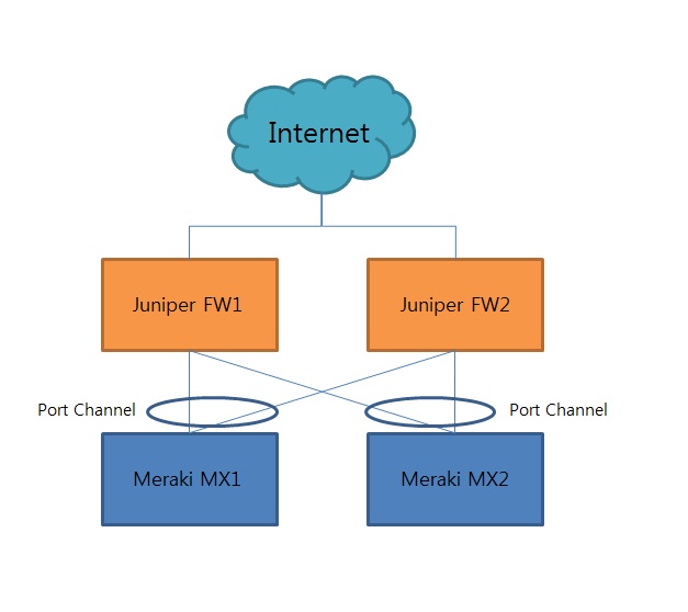 Solved: Meraki MX WAN port channel - The Meraki Community