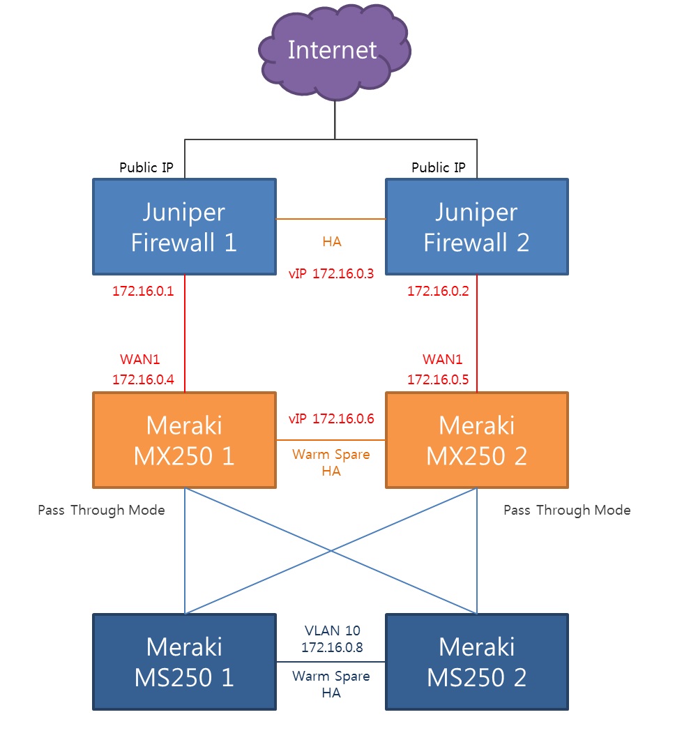 Solved: HA connection diagram - The Meraki Community