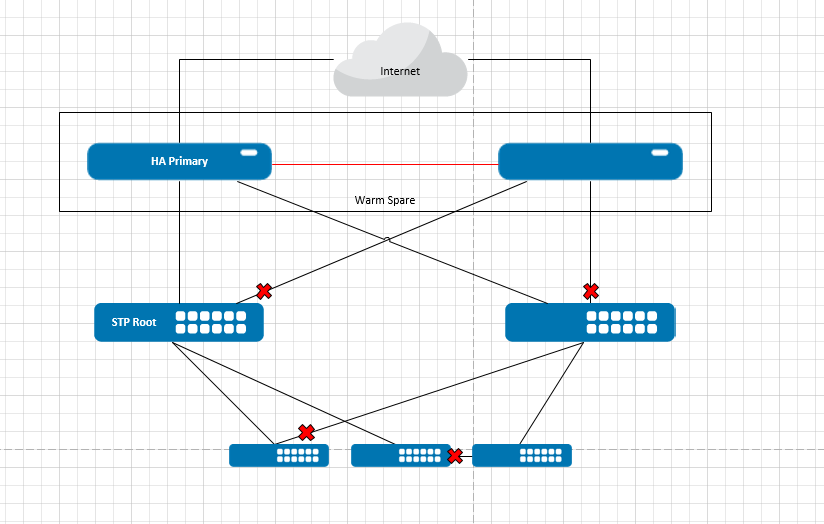 Solved: MX250 RSTP Questions - The Meraki Community