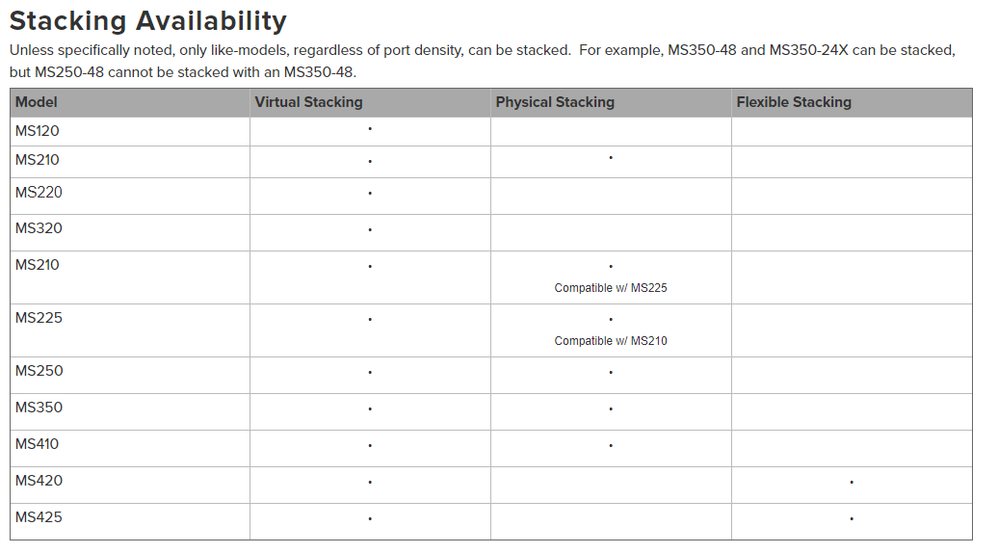 Stacking MS225 with MS425 - The Meraki Community