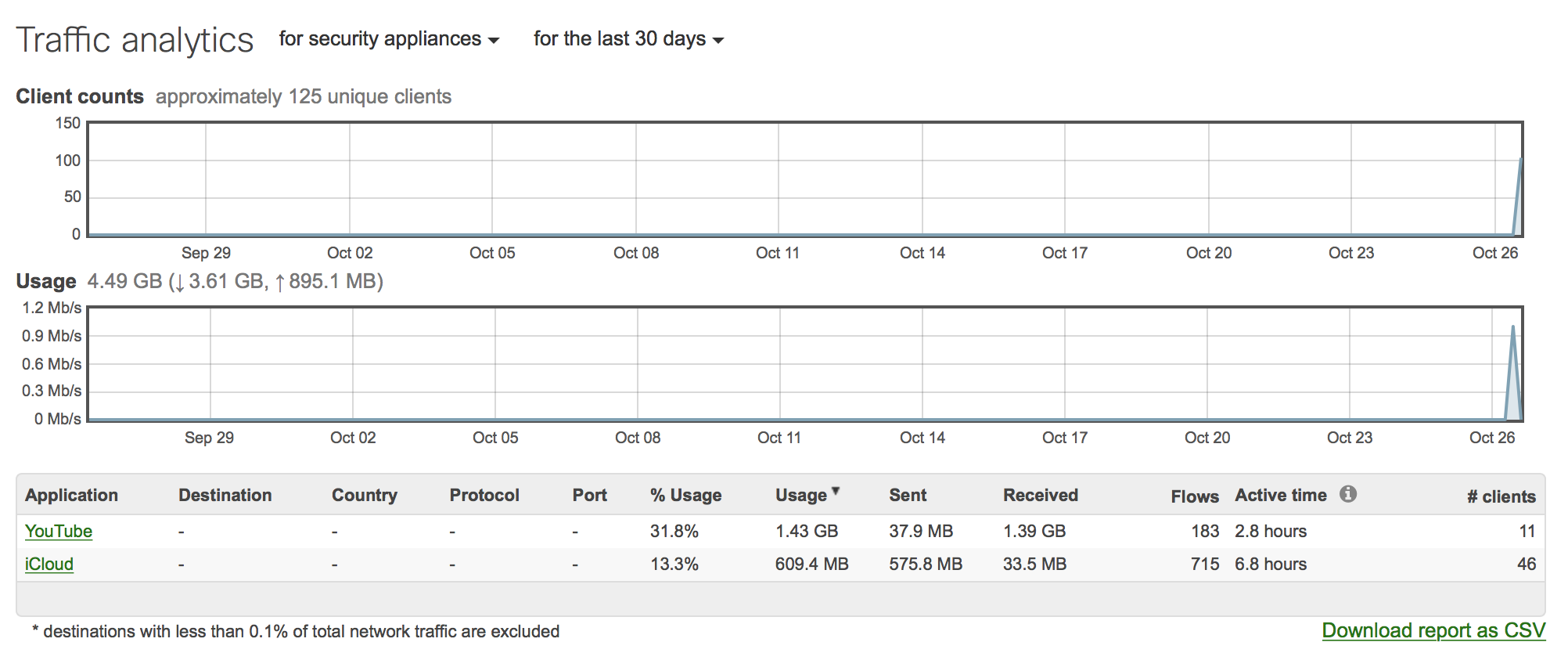 Where can I find Peak Bandwidth Usage Up and Down? - The Meraki Community