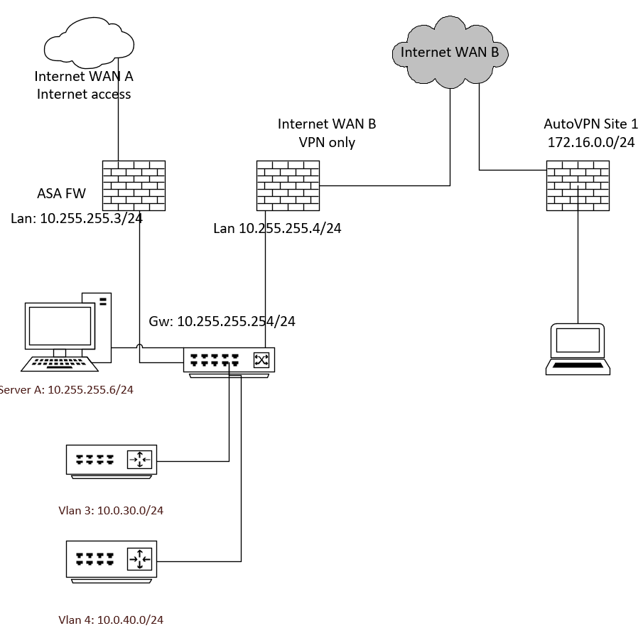 MX250 LAN set as /32 - The Meraki Community