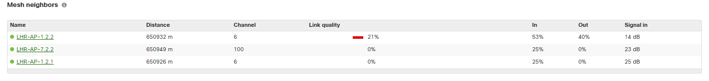 Solved: MR42 with high ping / long mesh APs - The Meraki Community