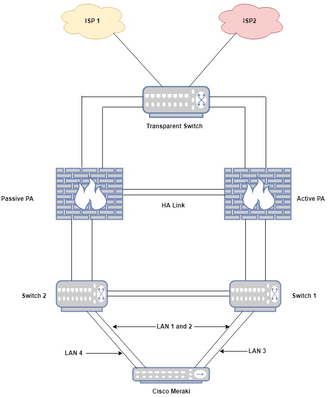 Does Meraki register to cloud as well as Auto VPN through LAN Port ...