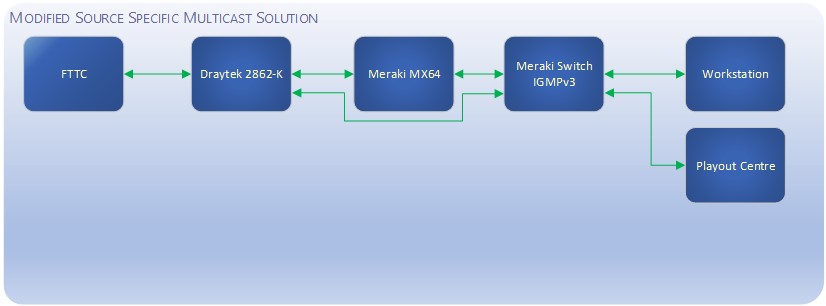 Solved: igmp query with cisco catalyst - The Meraki Community