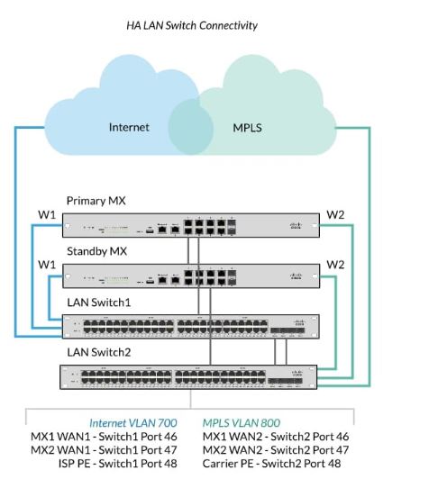 Solved: SD-WAN - Resilience using downstream switch ports issue - The ...