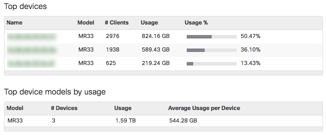 Solved: Summary report , usage % - The Meraki Community