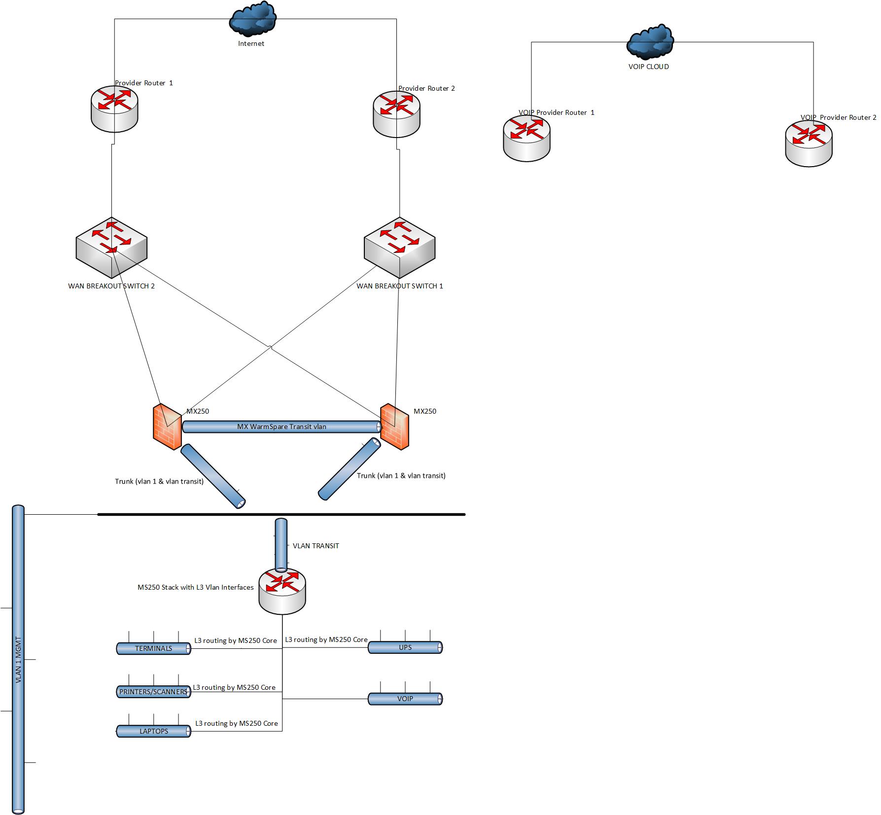 Design Question Regarding Redundant Voip Setup The Meraki Community