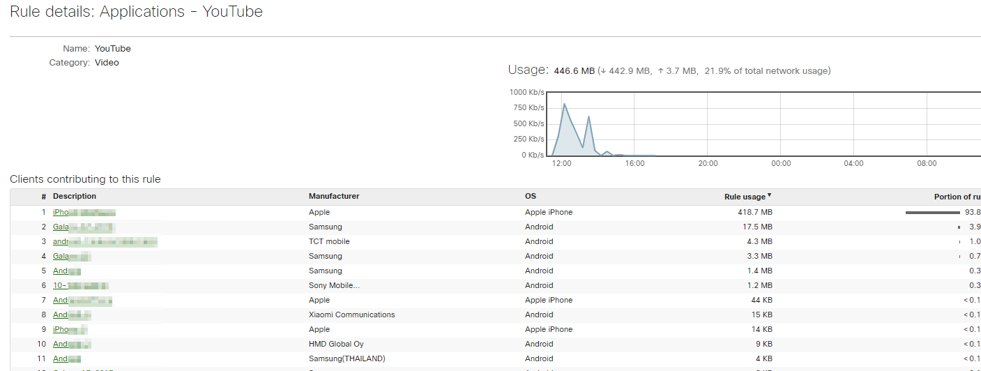 Solved: Bandwidth monitoring - The Meraki Community