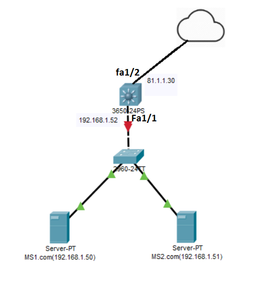 Port Forwarding and NAT on MX64 - The Meraki Community