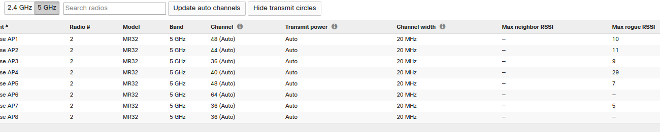 Does AutoRF prefer to use non-DFS 5ghz channels ? - The Meraki Community