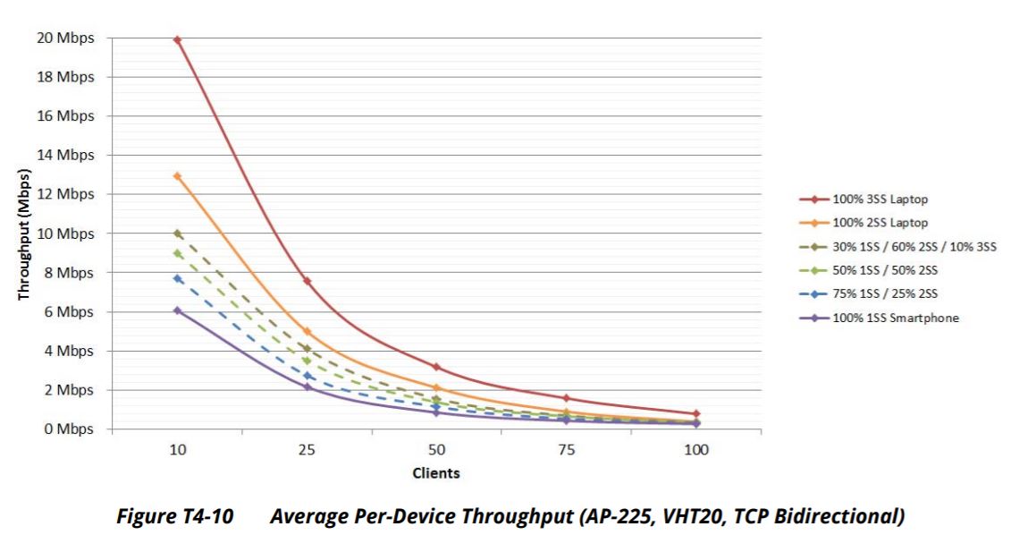 Solved: Maximum number of clients can a MR55 handle (Decent performance ...