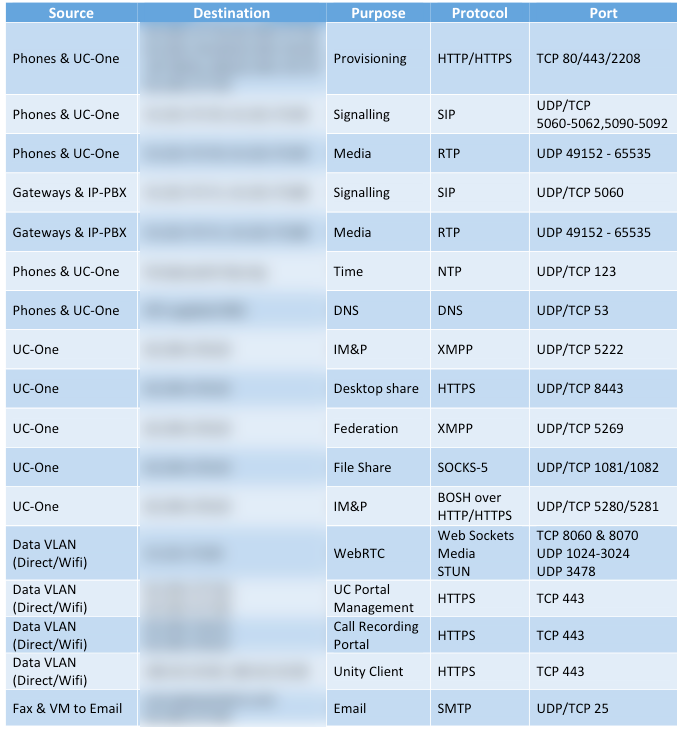 handed a long list of ports by our Hosted PBX provider - The Meraki ...