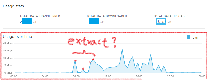 Solved: Any APIs to make a graph about traffic-flow by time? - The ...