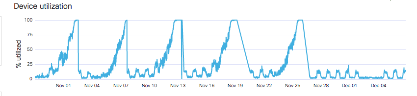 MX400 utilization spikes of 100% - The Meraki Community